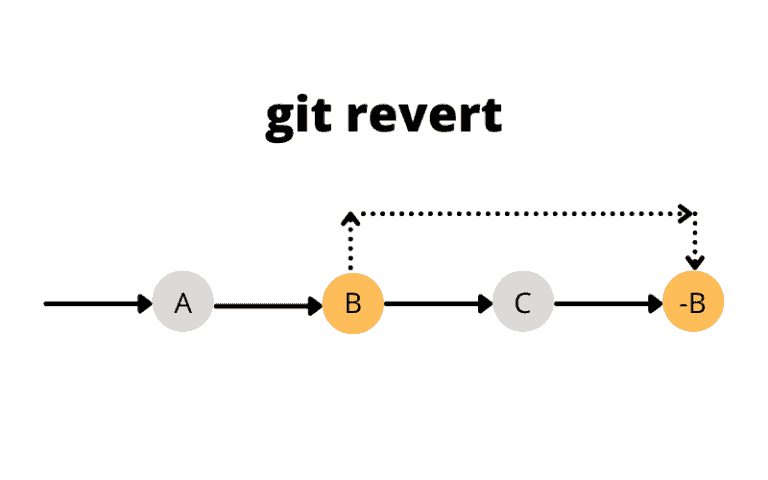 How To Revert The Last Commit Locally And Remote In Git Become A Better Programmer